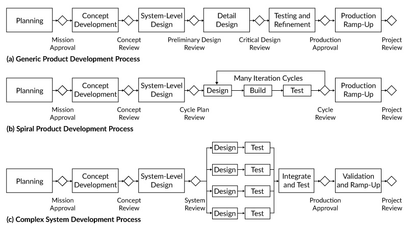 Development Planning Process